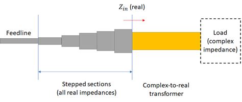 Impedance Transformer For Complex Loads Rf Design
