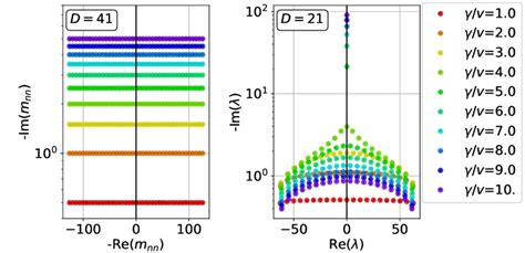 Representative Diagonal Elements Left And Spectra Right Of The Download Scientific Diagram