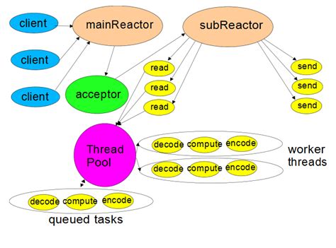 Netty面试题 Csdn博客