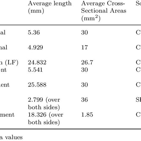Average Model Ligament Lengths And Cross Sectional Areas Download Scientific Diagram