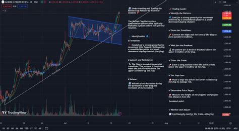 Sohan Rai On Linkedin Technicalanalysis Tradingstrategies