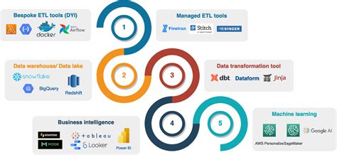 data platform architecture types towards data science