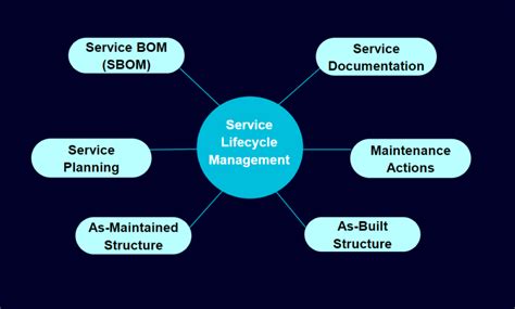 Why Service Documentation Plays An Essential Role In Managing Complex