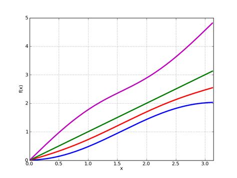 Incomplete Elliptic Integrals Complete