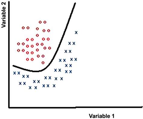 Illustration Of The Qda Classification Boundary For A Twoclass Problem