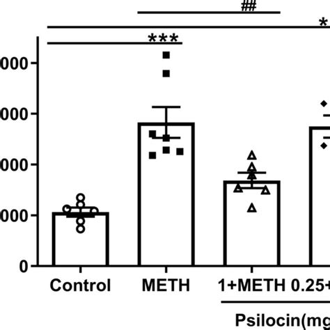 Effects Of Different Concentrations Of Psilocin On Hyperlocomotion Download Scientific Diagram