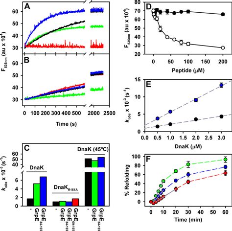 Kinetics Of Peptide Binding To Different Dnak Grpe Complexes A