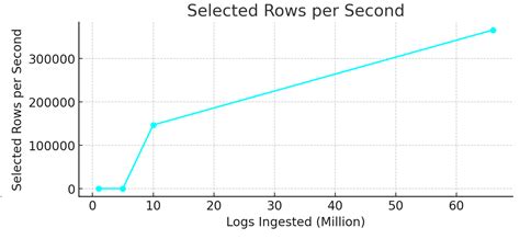 Clickhouse Performance Benchmarking On Ecs For Log Storage And Querying