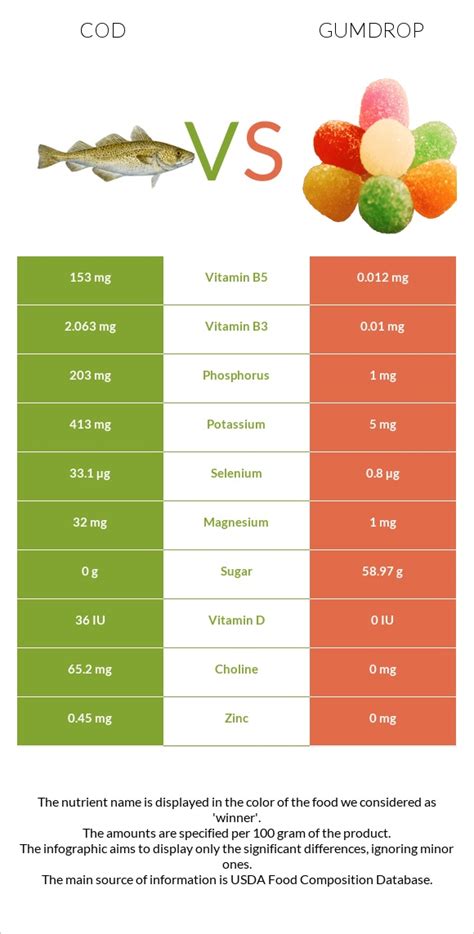 Cod Vs Gumdrop — In Depth Nutrition Comparison