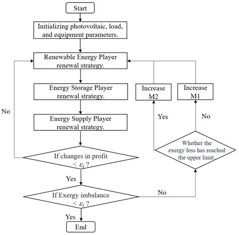 Multi Objective Co Operative Game Based Optimization For Park Level Integrated Energy System