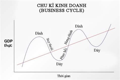 Chu Kỳ Kinh Tế Là Gì Các Giai đoạn Của Chu Kỳ Kinh Tế