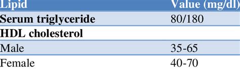 Normal Range Of Lipid Profile Download Scientific Diagram