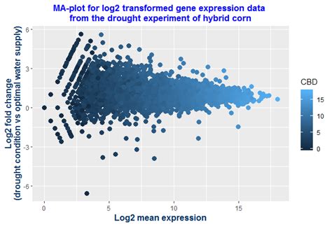 Data Sciences R