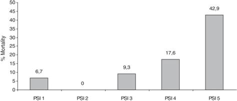 In Hospital Mortality Associated With Risk Score Index Psi In
