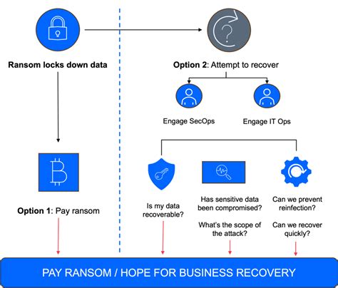 Ransomware Resilience As A Service Protecting Your Data