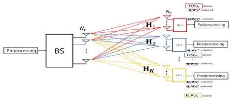 throughput enhancement in downlink mu mimo using multiple dimensions
