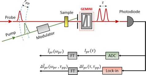 Broadband Pump Probe Spectroscopy At Mhz Modulation Nireos