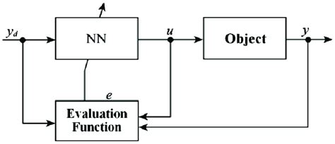 Structure Of Model Reference Adaptive Fuzzy Controller Download Scientific Diagram