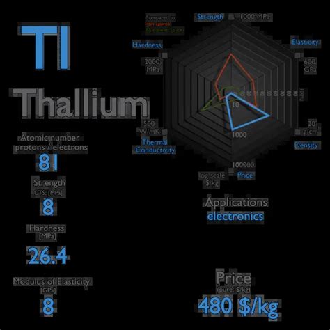 What Is Thallium Properties Of Thallium Element Symbol Tl Nuclear
