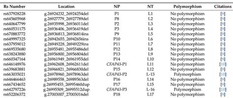 Summary Of Indel Site Status Within The Cfap43 Gene In Shaanbei White