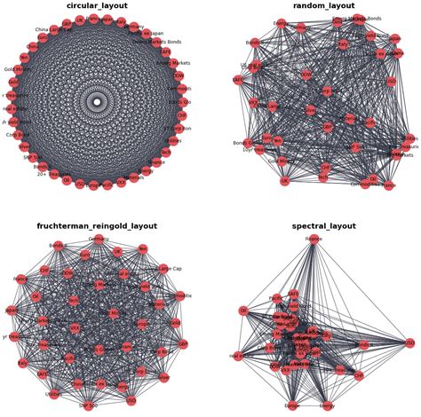 Visualising Asset Price Correlations Engineering For Data Science Visualising Asset Price Correlations Engineering For Data Science