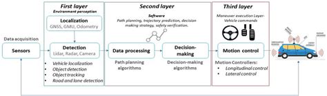 Standard Components Of An Autonomous Driving System Architecture
