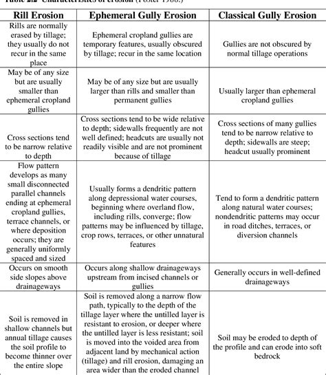 Table 21 From Gully Erosion Assessment And Prediction On Non