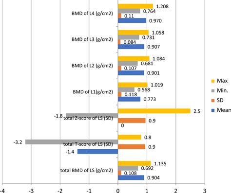 Rems Based Bmd T Score And Z Score Values Of Ls Sd Standard Download Scientific Diagram