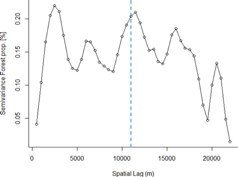Calculating Semivariograms And Autocorrelograms Remote Sensing And