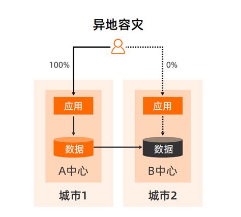 《云上容灾交付服务白皮书》——2 容灾技术架构——21容灾技术架构简介（上） 阿里云开发者社区