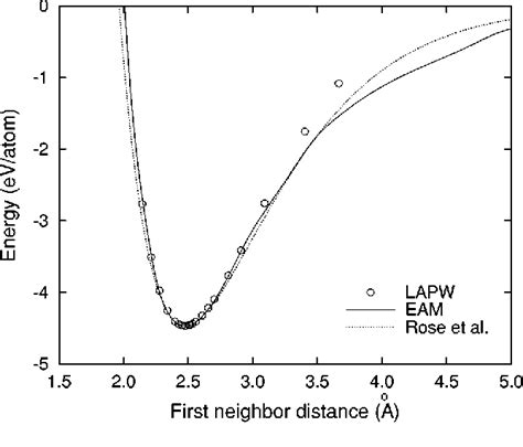 Figure 1 From Embedded Atom Potential For B 2 Semantic Scholar