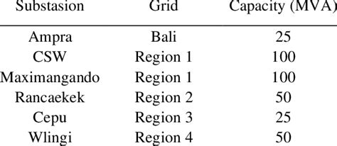 statcom locations for java bali power system download scientific diagram