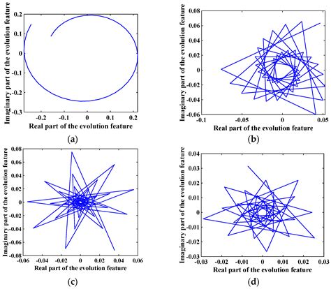 Fractal Fract Free Full Text Reduced Order Modeling Of System By Dynamic Modal Decom