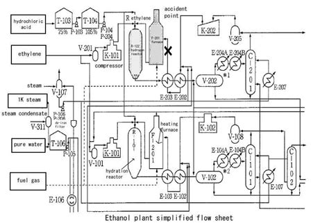 Visualizing The Ethylene Production Process