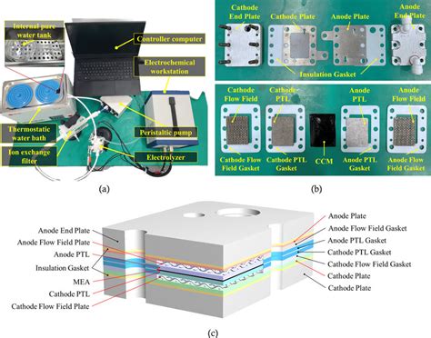 Experimental Platform And Electrolyzer Configuration A Download