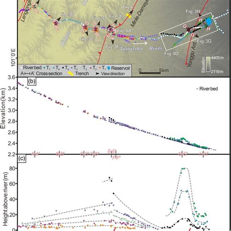 Survey Points Dating Sample Distributions Longitudinal River Profile