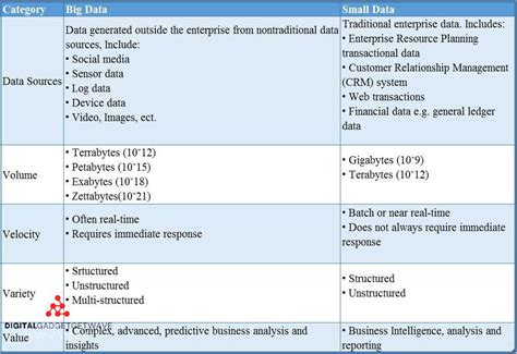 Big Data Vs Small Data Understanding The Differences And Benefits