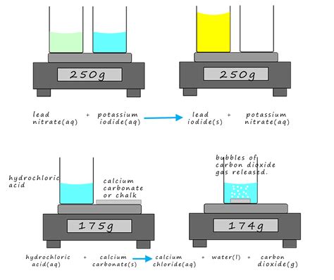 Law Of Conservation Of Mass Gcse Chemistry