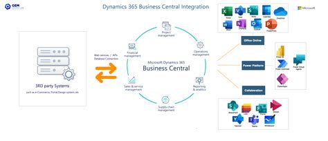 Integration Gem Dynamics