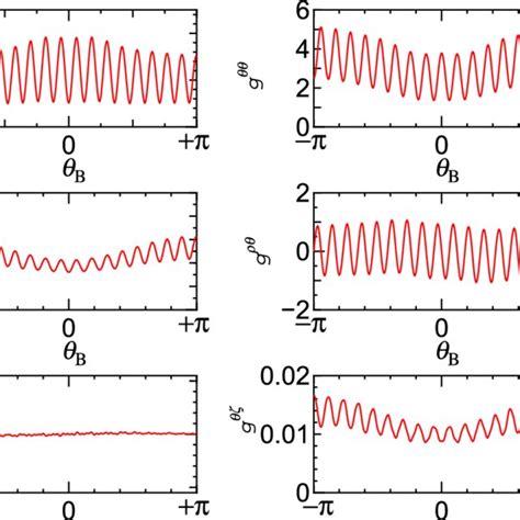 Example Of Contravariant Components Of Metric Tensor Used For K ⊥ In Download Scientific