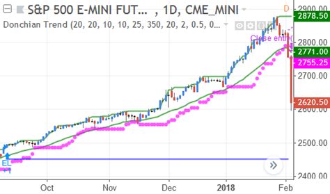 Donchian Trend Tradingview • Tradingcode