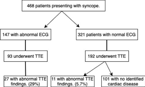 When Do You Need An Echo When Evaluating Syncope Inspired Meded