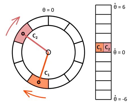 we test our constraint inference on a fixed base pendulum model the