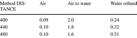 Flatness Deviation F Dev For Sensor Huw All Values In Mm N 1