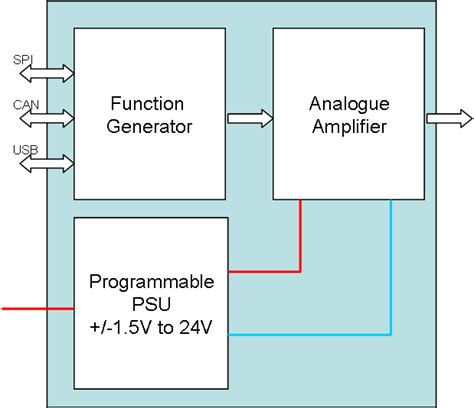 Programmable Function Generator Basicpi