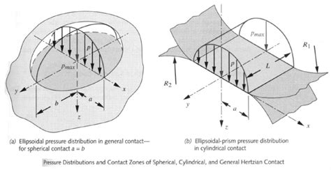 Hertzian Stress Contact Stress Online Calculator The Engineering Blog
