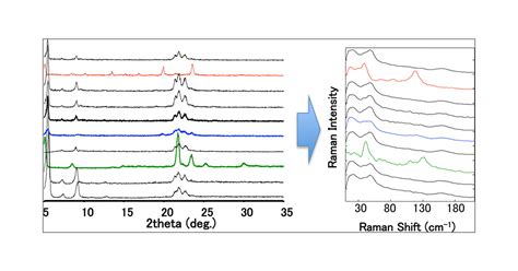 Identification Of Pseudopolymorphism Of Magnesium Stearate By Using Low