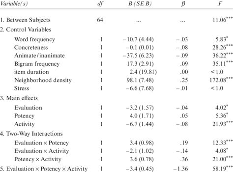 summary of hierarchical regression analysis for variables predicting