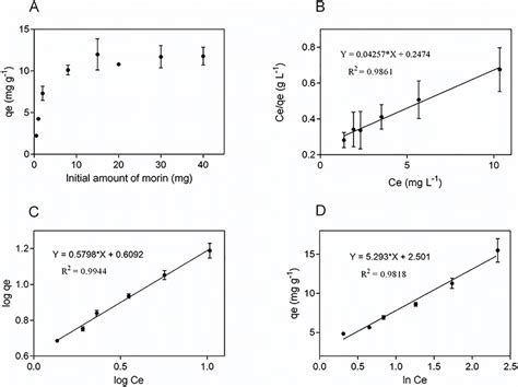 Morin Adsorption Onto Silica Nanoparticles A Adsorbed Amount Of