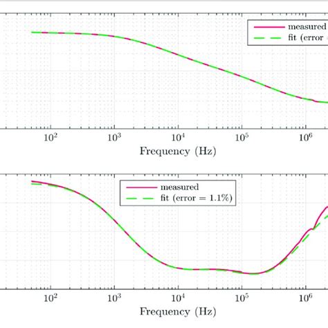 An Example Of The Experimental Impedance Spectra Curve Data Across